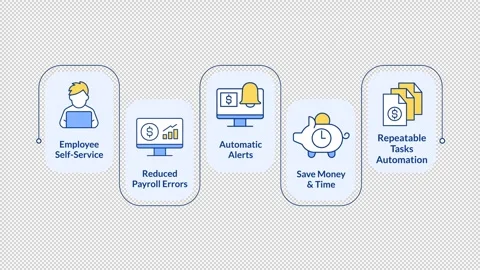 Payroll automation rectangular steps inf... | Stock Video | Pond5