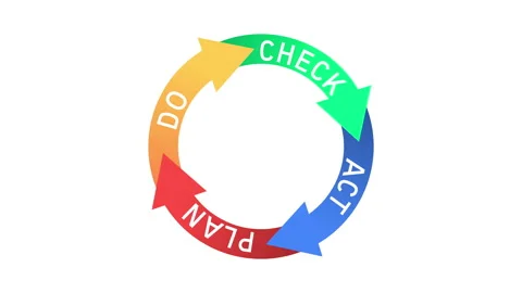 PDCA or Plan Do Check Act Cycle Animatio... | Stock Video | Pond5