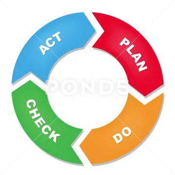Plan Do Check Act cycle diagram: Graphic #197356377