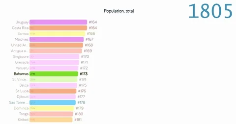 Population of Bahamas. Population in Bah... | Stock Video | Pond5