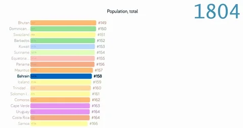 Population of Bahrain. Population in Bah... | Stock Video | Pond5