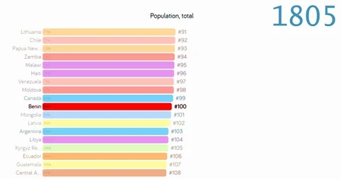 Population Of Benin Population In Benin Stock Video Pond5