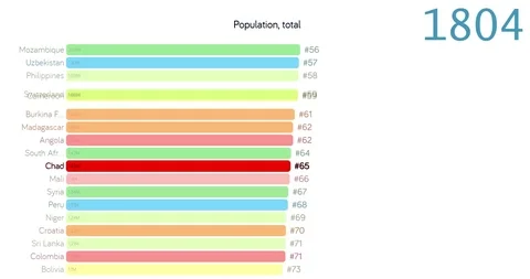 Population of Chad. Population in Chad. ... | Stock Video | Pond5