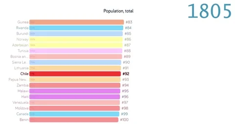 Population of Chile. Population in Chile... | Stock Video | Pond5