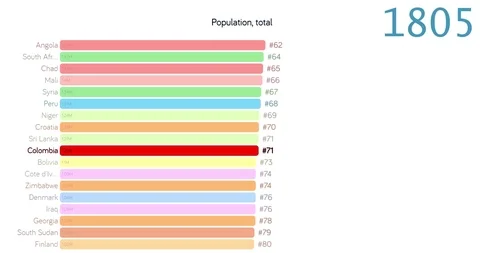 Population of Colombia. Population in Co... | Stock Video | Pond5