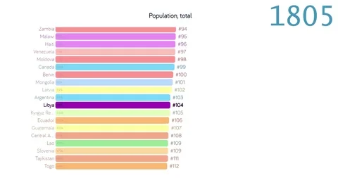 Population of Libya. Population in Libya... | Stock Video | Pond5