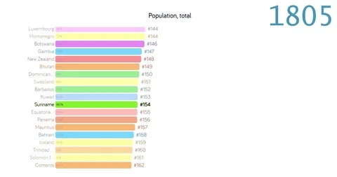 Population of Suriname. Population in Su... | Stock Video | Pond5