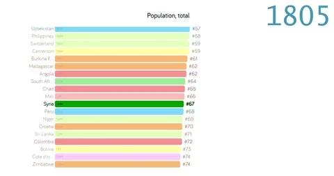 Population Graph Stock Videos – Royalty-Free HD & 4K Videos | Pond5