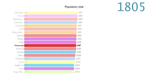 Population of Venezuela. Population in V... | Stock Video | Pond5