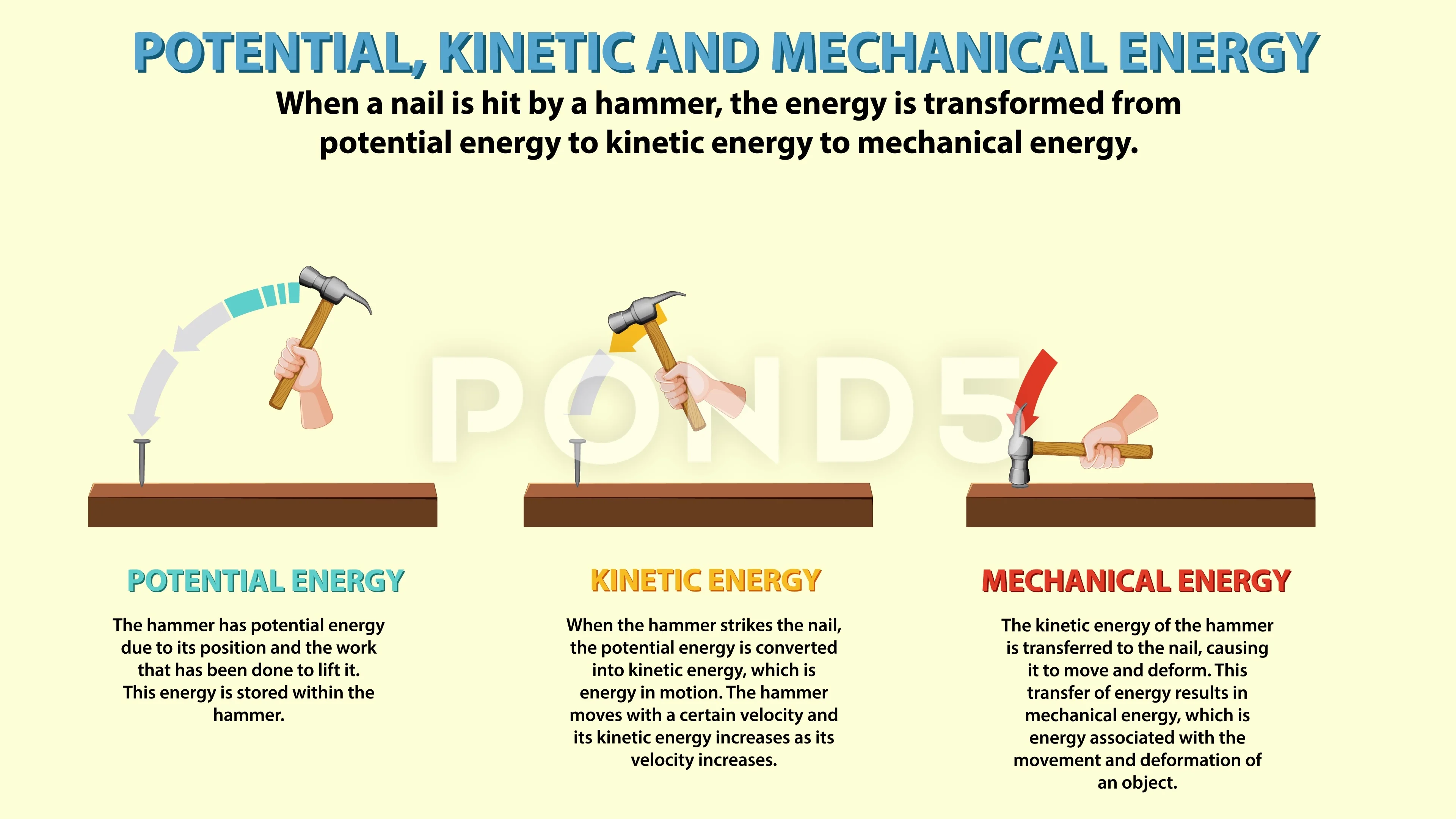Mechanical Energy Is Associated With
