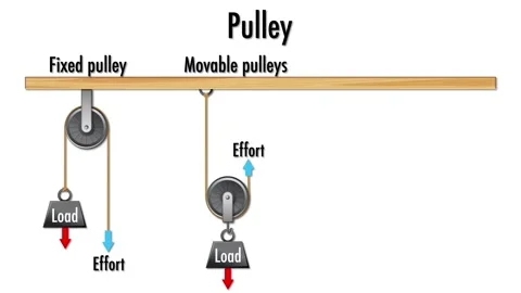 Pulley Types Explained in Physics Animat... | Stock Video | Pond5