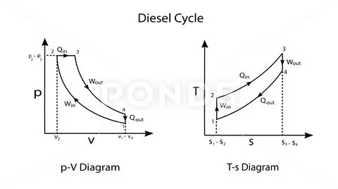 Pv and ts curve chart of Diesel cycle, Pressure Volume Chart: Graphic ...