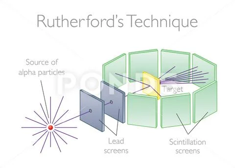 Rutherford Technique (Gold Foil Experiment) ~ Clip Art #165521379