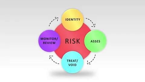 Safety and Risk Management Model Cycle I... | Stock Video | Pond5