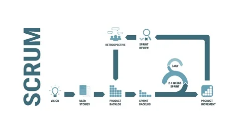 Scrum software development methodology, ... | Stock Video | Pond5