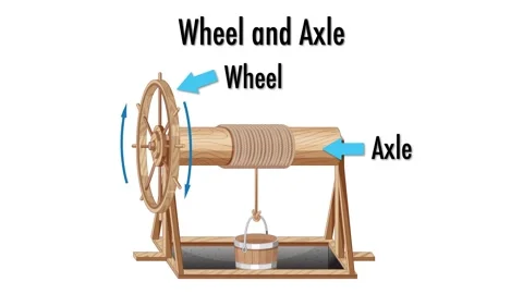 The Wheel And Axle Simple Machines Sketching Simple Machines In 3D: