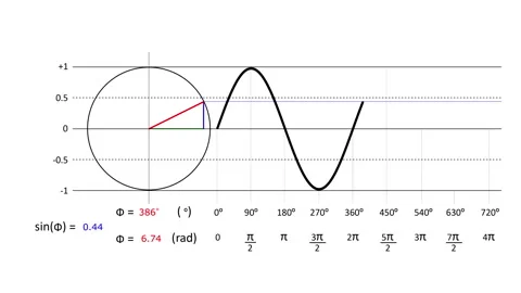 Sine Function From Circle Animation | Stock Video | Pond5