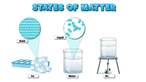 States Of Matter Animation Stock Footage ~ Royalty Free Stock Videos ...