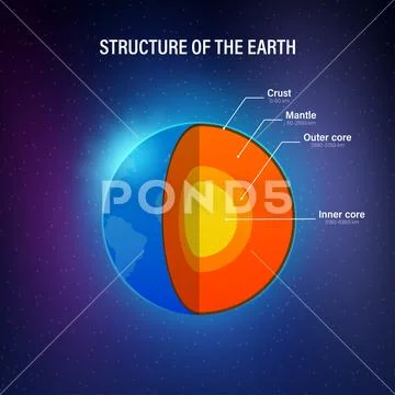 Structure of the earth - cross section with accurate layers of the ...