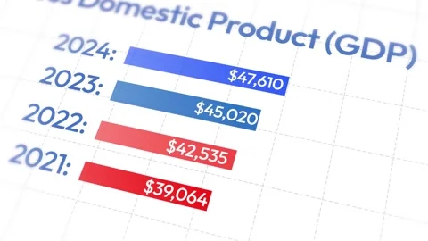 USA GDP in the last four years animation... | Stock Video | Pond5