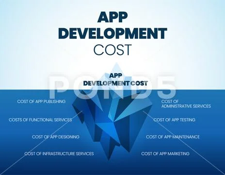 A vector of App Development Costs iceberg model has hidden costs underwater Illustration #214678168