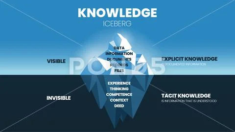 A vector illustration of Knowledge Iceberg model concept has two types ...