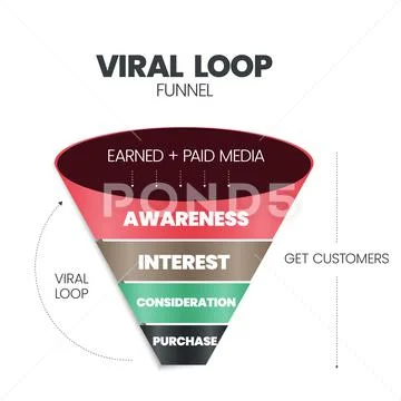 Viral Loop funnel pyramid or cone is mechanism that drives continuous referra ~ Clip Art #201505703