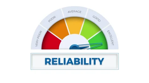 The word Reliability on meter. Speedomet... | Stock Video | Pond5